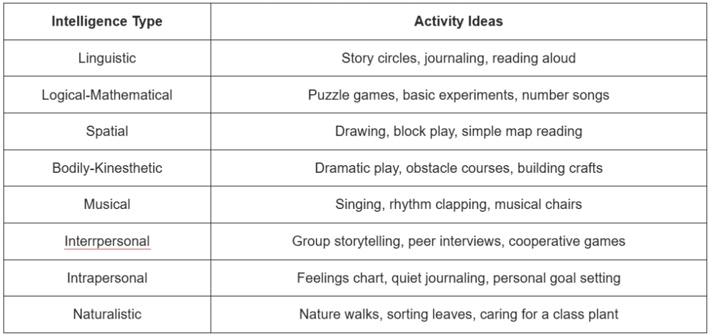 Multiple Intelligences in Early Childhood Education